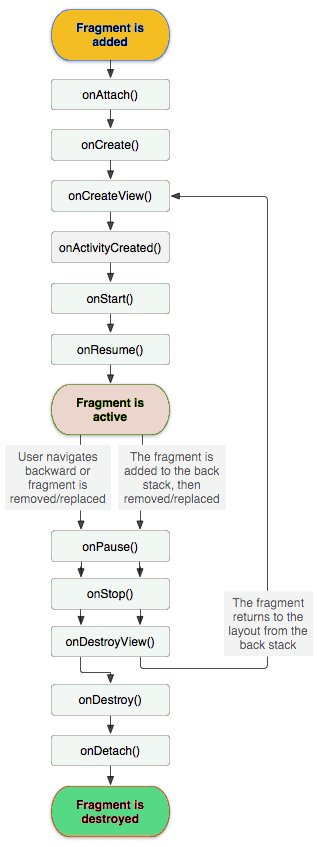 Android Fragment Android Fragment Example Fragment Lifecycle Rcv Academy