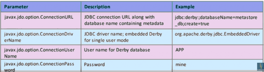 Hive Components Metastore Ui Driver Compiler And Execution Engine Rcv Academy